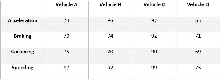 How We Calculate The New VUE Driving Style Scores - VUEgroup
