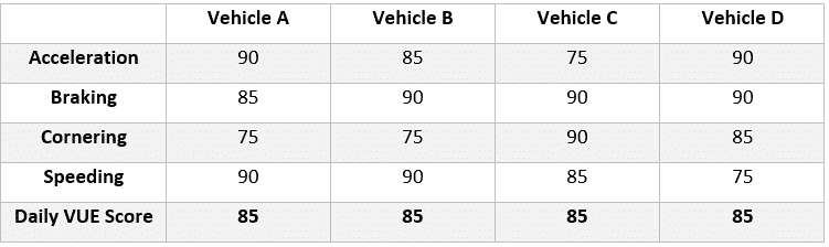 How We Calculate The New VUE Driving Style Scores - VUEgroup